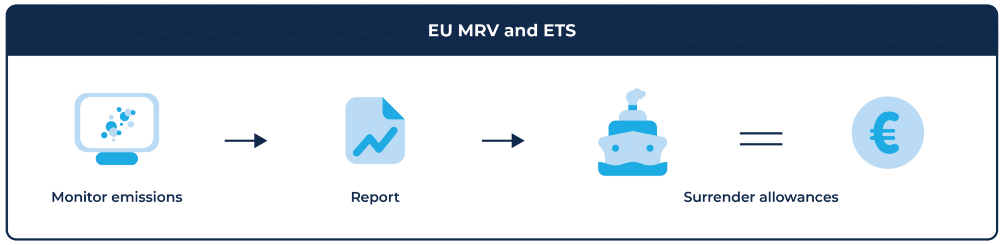 BLOG | Understanding EU ETS and its impact on shipping industry