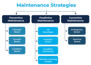 BLOG | Understanding Corrective Maintenance Strategies