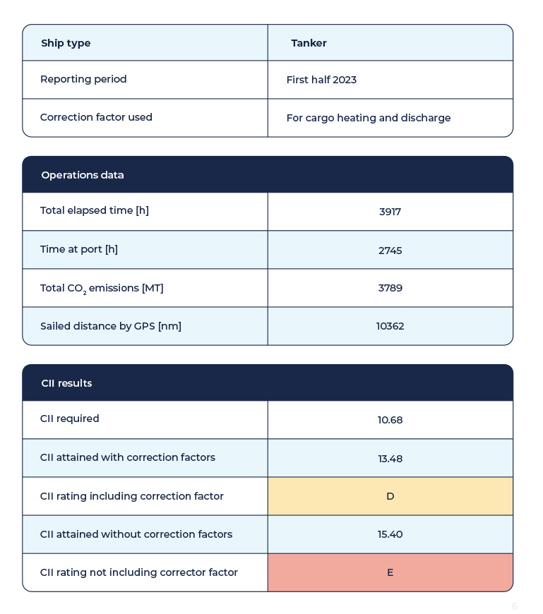 Practical Guide | Improve your CII rating in 7 steps