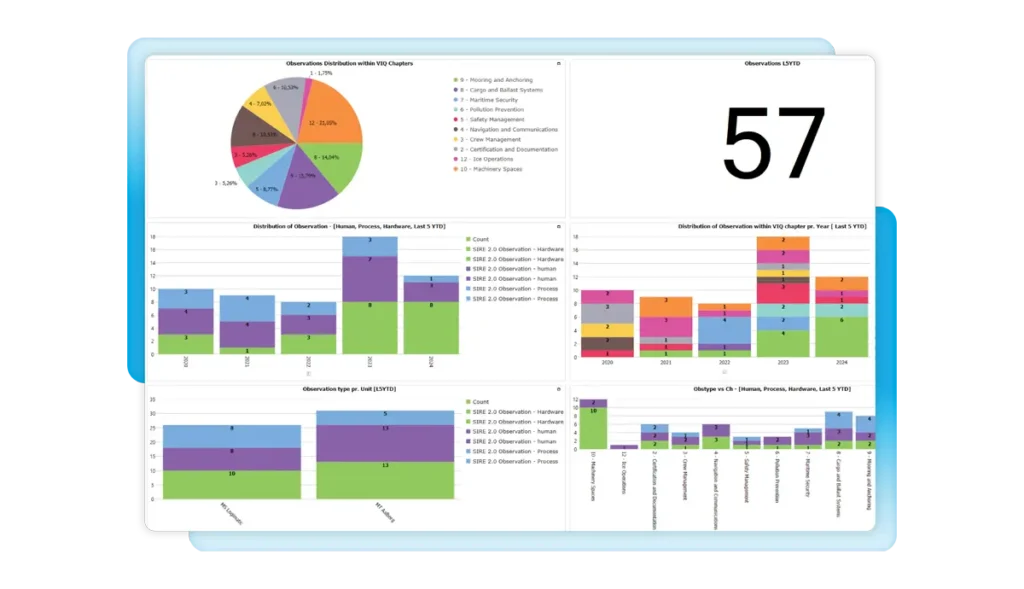 Safety Management System for Ships | SMS | SERTICA