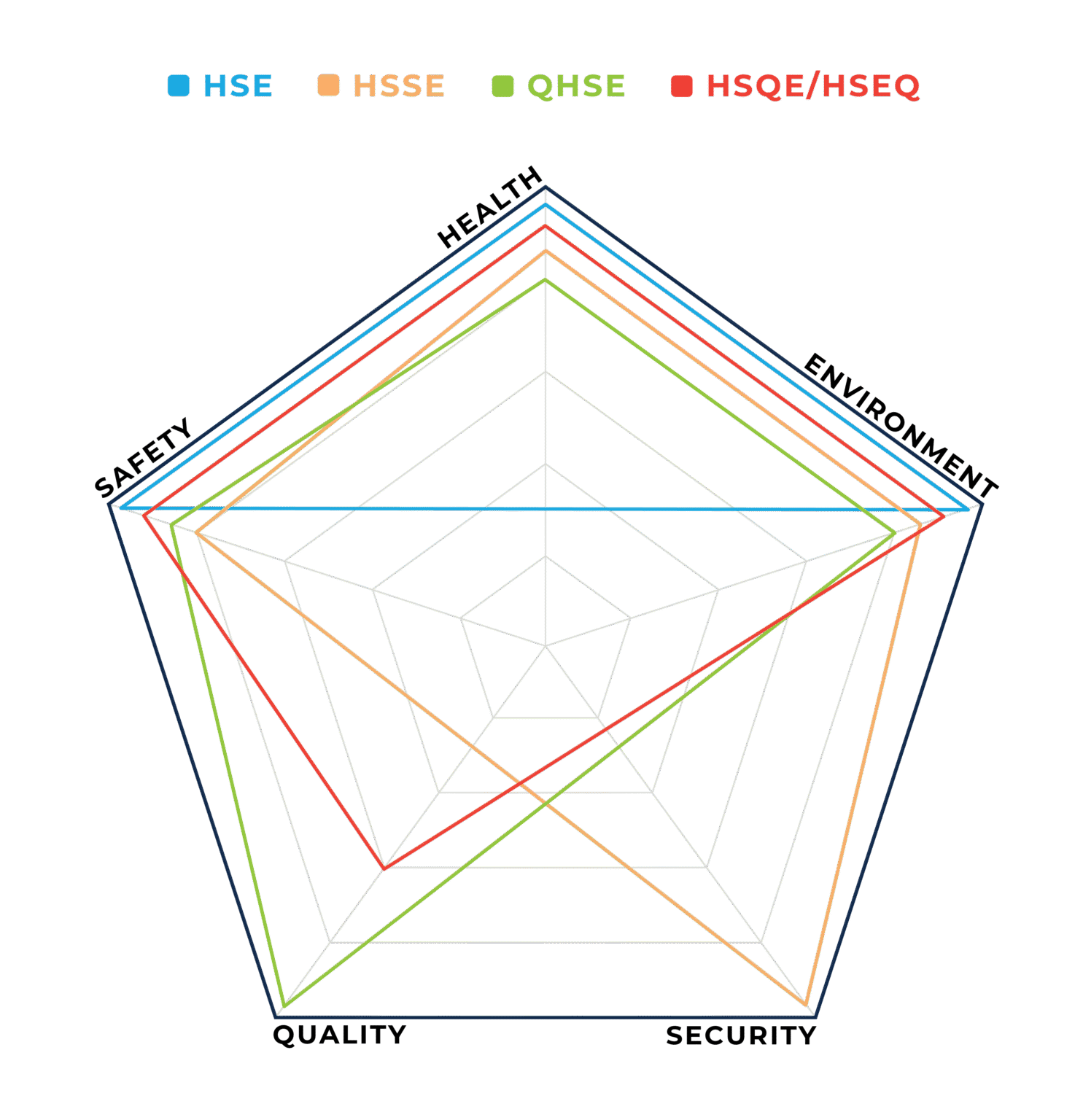 BLOG | HSE, HSQE, HSEQ, HSSE, and QHSE explained: What is the difference?