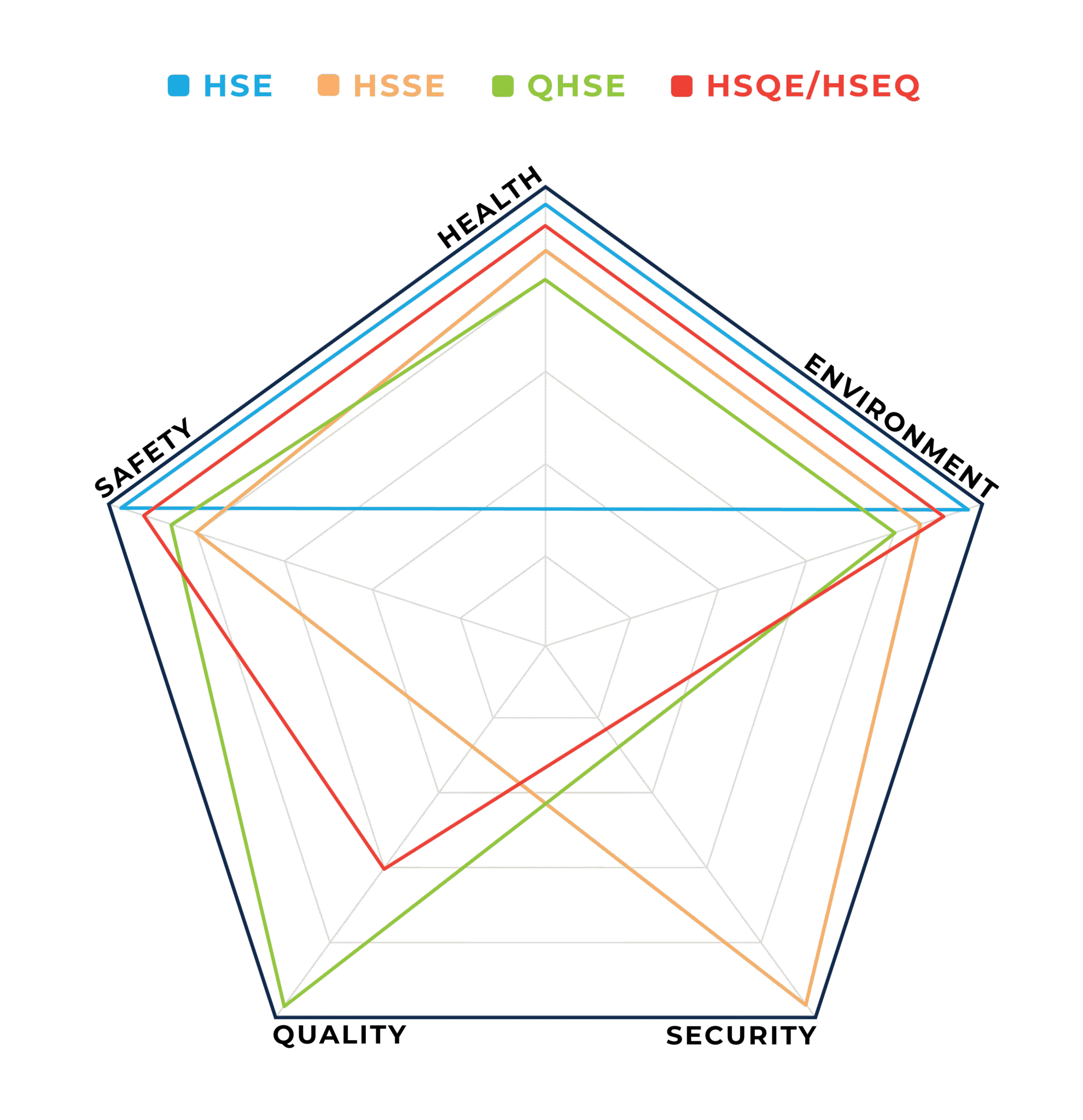 BLOG | HSE, HSQE, HSEQ, HSSE, and QHSE explained: What is the difference?