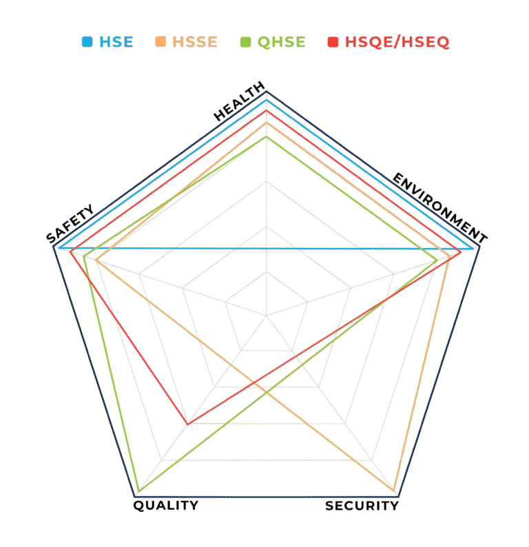 BLOG | HSE, HSQE, HSEQ, HSSE, and QHSE explained: What is the difference?