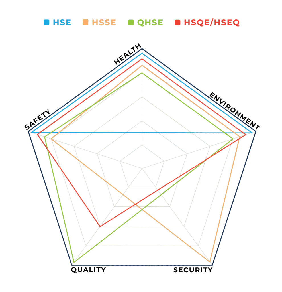 BLOG | HSE, HSQE, HSEQ, HSSE, and QHSE explained: What is the difference?
